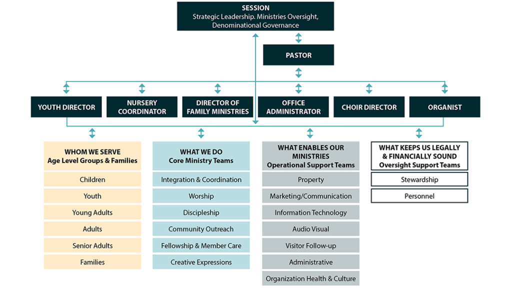 The Vision Project: What Changes Are Needed? | Erin Presbyterian Church